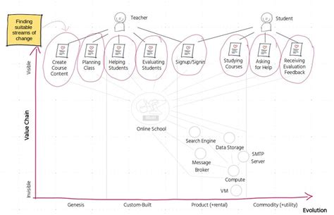Adaptive Socio Technical Systems With Architecture For Flow Wardley