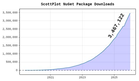 Github Swhardenscottplotstats Azure Functions For Logging And