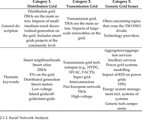 Coding System For The Three Categories Of Electricity Grid Technology