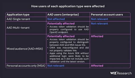 Azure Ad Token Forging Technique In Microsoft Attack Extends Beyond Outlook Wiz Reports