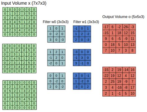 Example Of A Convolution Operation Download Scientific Diagram