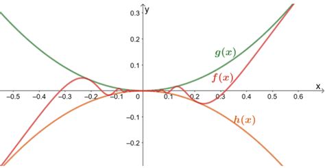 Squeeze Theorem Definition Proof And Examples