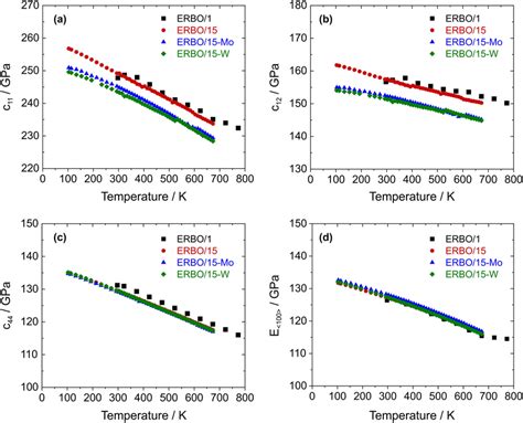 Elastic Properties Of The Investigated Alloys As A Function The