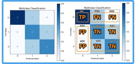 What Is A Confusion Matrix Evaluate Machine Learning Models With