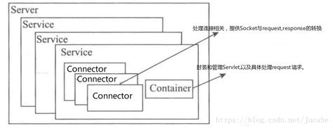 Tomcat源码分析一 初始化initbootstrap启动it Csdn博客 Tomcat源码分析一 初始化initbootstrap启动it Csdn博客