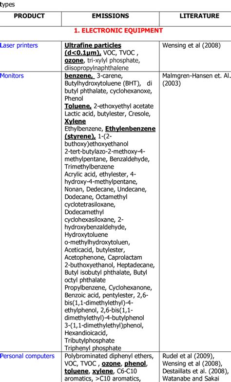 Compounds Of Interest Emitted From Major Consumer Product Classes And
