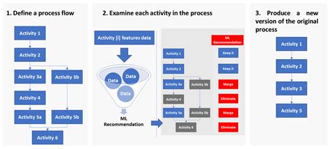Business Process Reengineering Examples