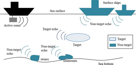 Active Sonar Target Recognition Method Based On Multi‐domain Transformations And Attention‐based