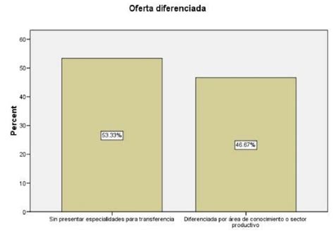 Dimensión Estructural Oferta Diferenciada Para Las Uunn Bonaerenses