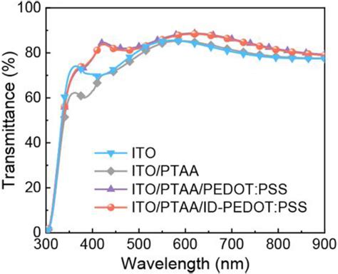 Transmission Spectra Of The Ptaa Ptaapedotpss And Ptaaid Pedotpss