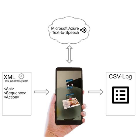 The High Level Architecture Components Of The Ar Prototype Download