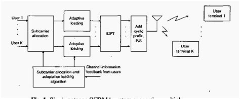 Figure 1 From Subcarrier Allocation Schemes For Multiuser Ofdm Systems Semantic Scholar