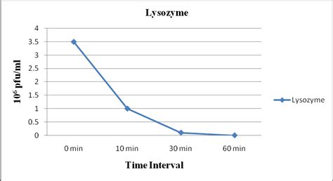 Effect Of Lysozyme On Phage Download Scientific Diagram