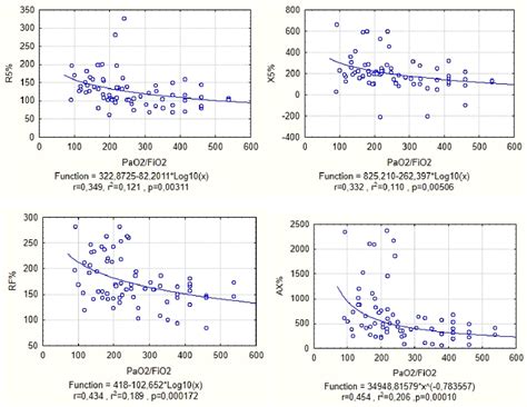 Figure 2 From The Use Of Forced Oscillation Technique For Monitoring Of