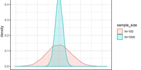 Central Limit Theorem Explained Short Clear And Quickly
