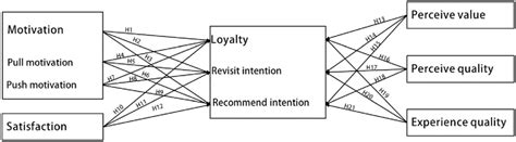 Five Factor Tourist Loyalty Theoretical Framework Download