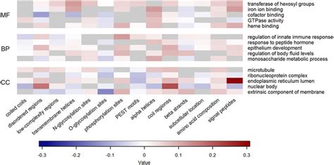 Relationship Between Biological Features And Go Terms Preferentially Download Scientific
