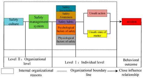 The ‘24 Accident Causation Model Download Scientific Diagram
