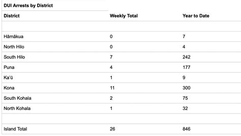 Hawai‘i Police Releases Weekly Dui Stats Big Island Now
