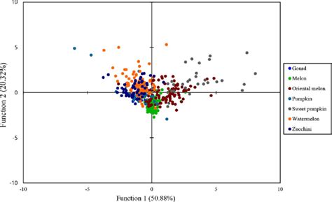 linear discriminant analysis plot of the first two discriminant