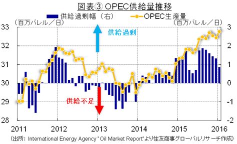 6月2日開催のopec総会と原油価格動向 住友商事グローバルリサーチscgr