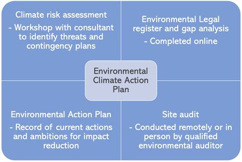 Environmental Action Plans For Business E4environment Ltd