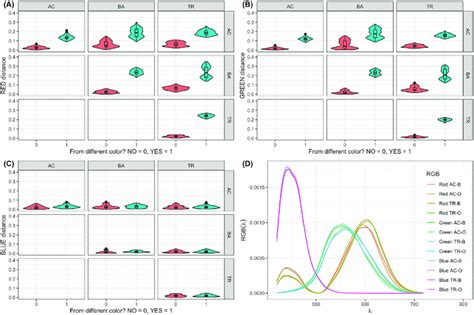 Examples Of Violin And Box Plot Comparison Per Genus And Color Download Scientific Diagram