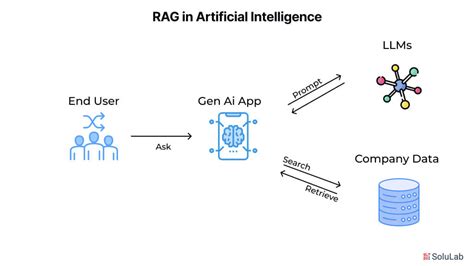 Rag App Development And Its Applications In Ai