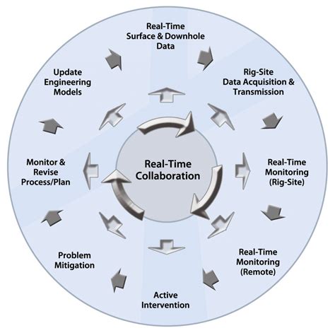 Drilling Optimization Culture Built On Real Time Data Communication