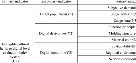 Intangible Cultural Heritage Digital Level Evaluation Index System