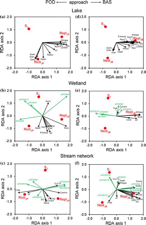 Redundancy Analysis Rda Biplots Showing The Relation Between Pairwise Download Scientific