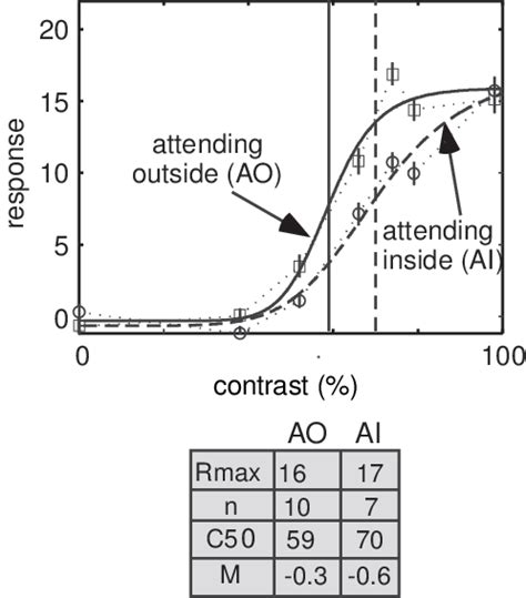 Modulation Of The Contrast Response Function Of One Neuron The Plot