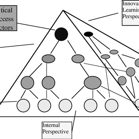 Fully Integrated Performance Measurement System With The Balanced Download Scientific Diagram