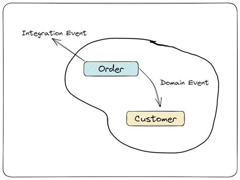 Whats The Difference Between Domain Events And Integration Milan Jovanović 25 Kommentare