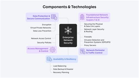 Enterprise Network Security Goals Technologies Implementation