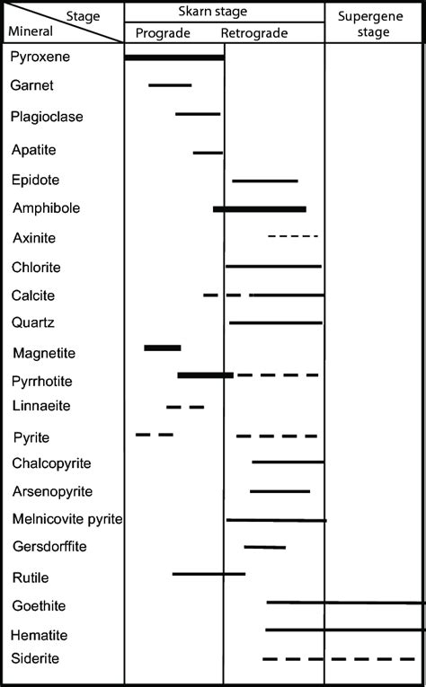 Schematic Diagram Showing Paragenetic Relationship Of Skarn And Ore Download Scientific Diagram