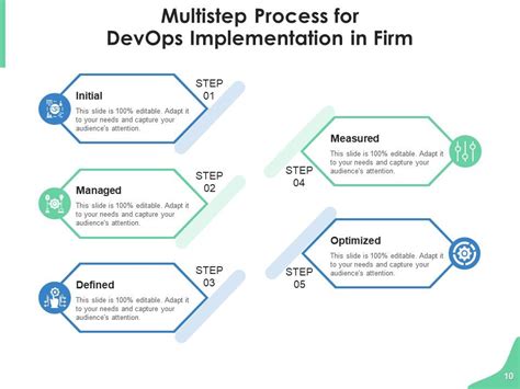 Devops Implementation Planning Roadmap Operations Development