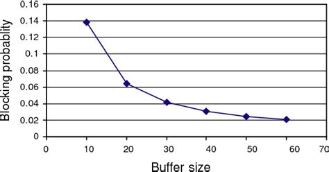 figure 1 from analysis of the discrete time bulk service queue geo gy 1