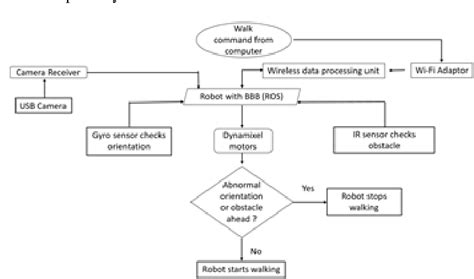 Figure 1 From Ros Based Autonomous Control Of A Humanoid Robot