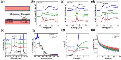 Figure 7 From The Growth Of 2d Crystalline G C3n4 Films And The Control Of Optoelectronic