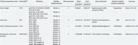 Molecular Markers Associated With Major Qtl Linked To Yield And