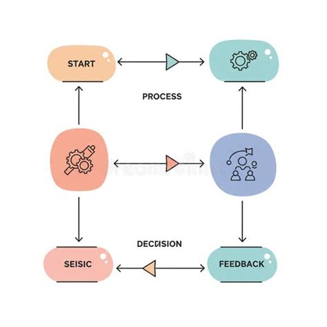 Flowchart Showcasing A Cyclic Process With Four Main Stages Start Process Stock