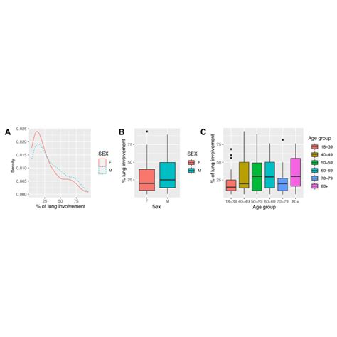 Covid 19 Related Lung Damage Severity In Cohort Study A Density Plot