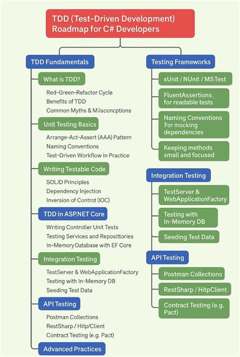 Csharp Tdd Testdrivendevelopment Coding Softwareengineering