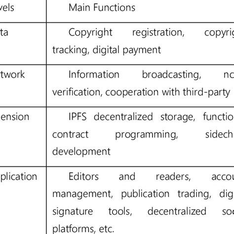 Function Distribution Of Blockchain For Digital Publishing Download Scientific Diagram