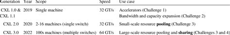 Overview Of Cxl Specification Generations Speeds And Use Cases Download Scientific Diagram