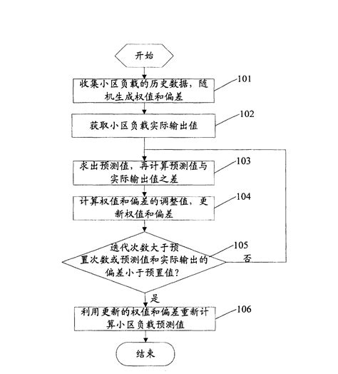 Cell Load Forecasting Method Eureka Patsnap