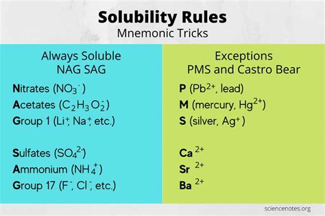 Unlock Answers Lab Solubility Datasheet Key Revealed