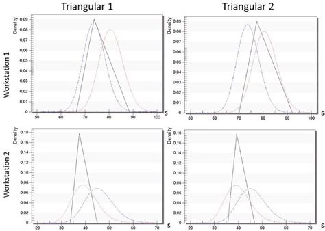 Comparison Between Triangular And Lognormal Distributions Download