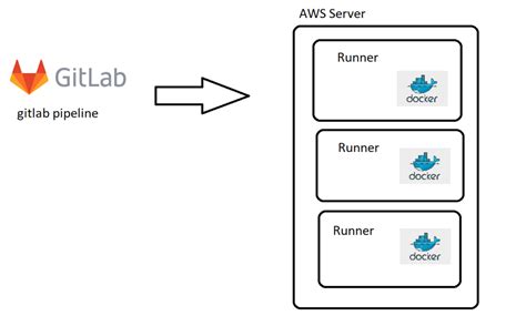 Gitlab Pipelines J‑labs